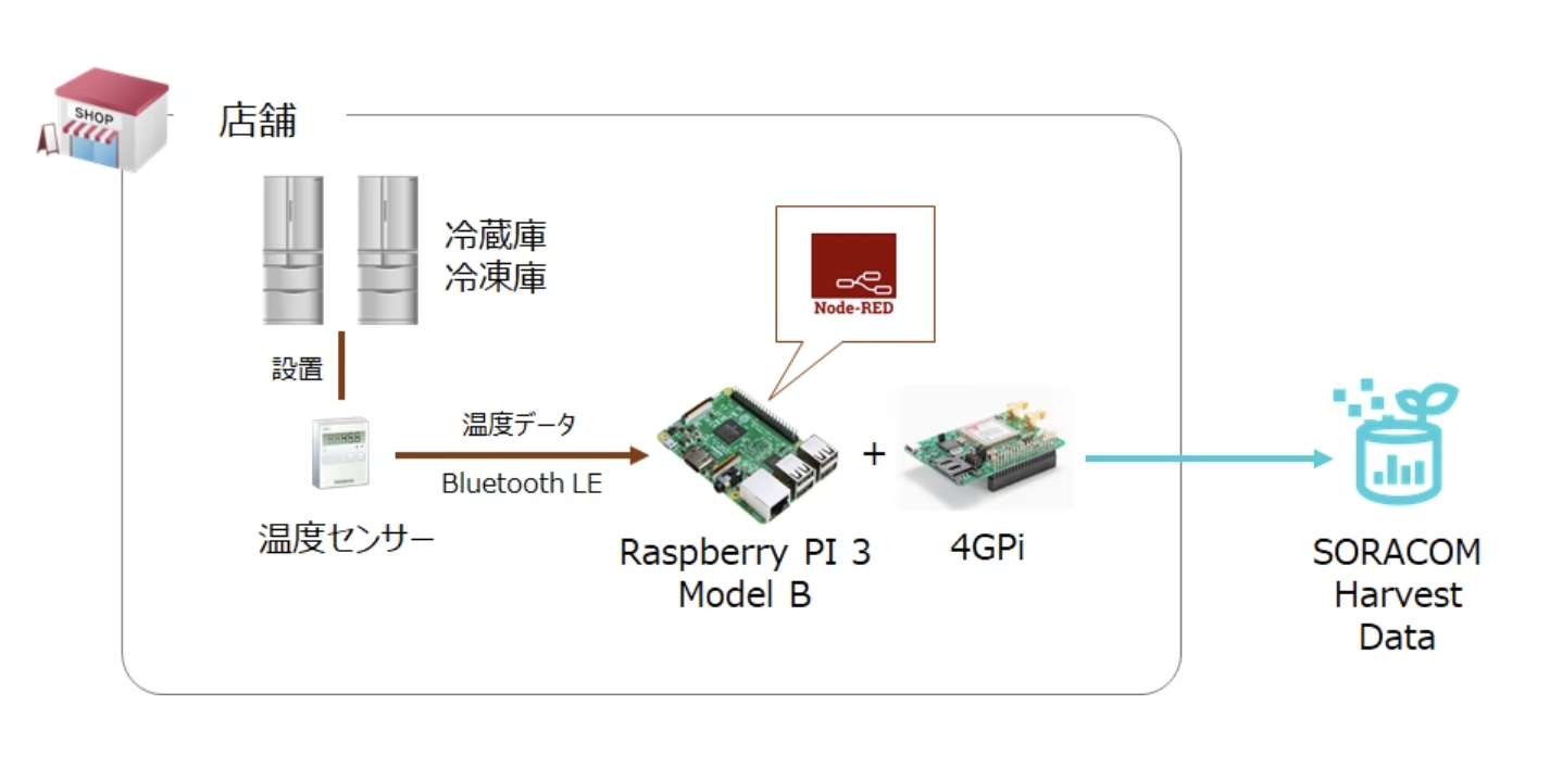 Raspberry Piで、HACCP対応温度管理システム - SORACOM (ソラコム) IoT DIY レシピ
